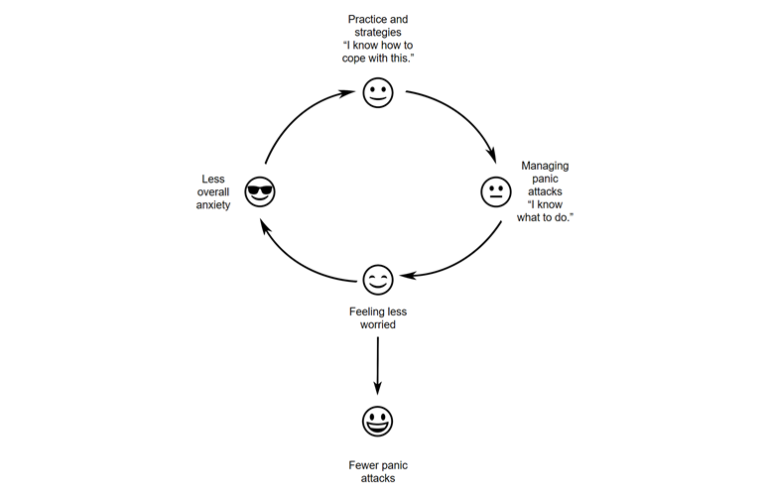 Panic self-help guide | NHS inform