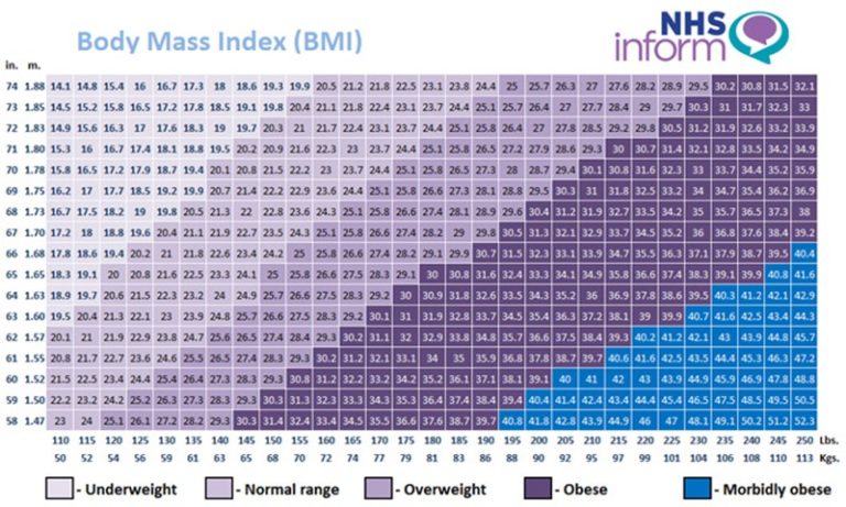 Body mass index (BMI) | NHS inform